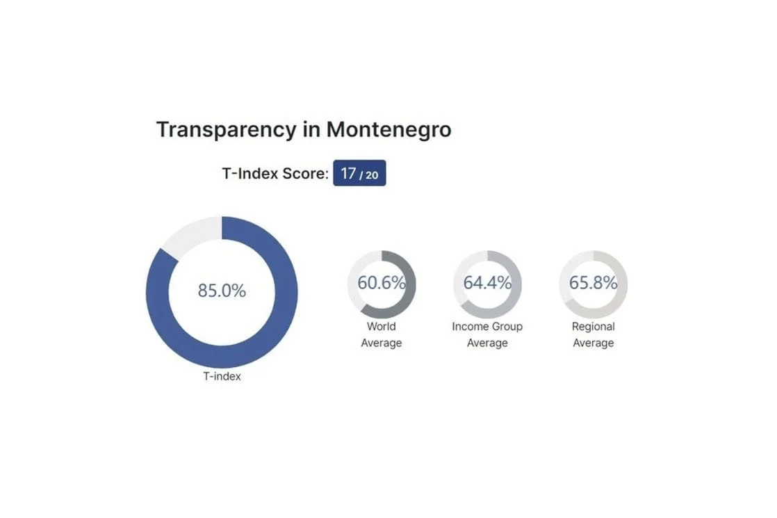 ASK: Crna Gora napredovala u Indeksu transparentnosti