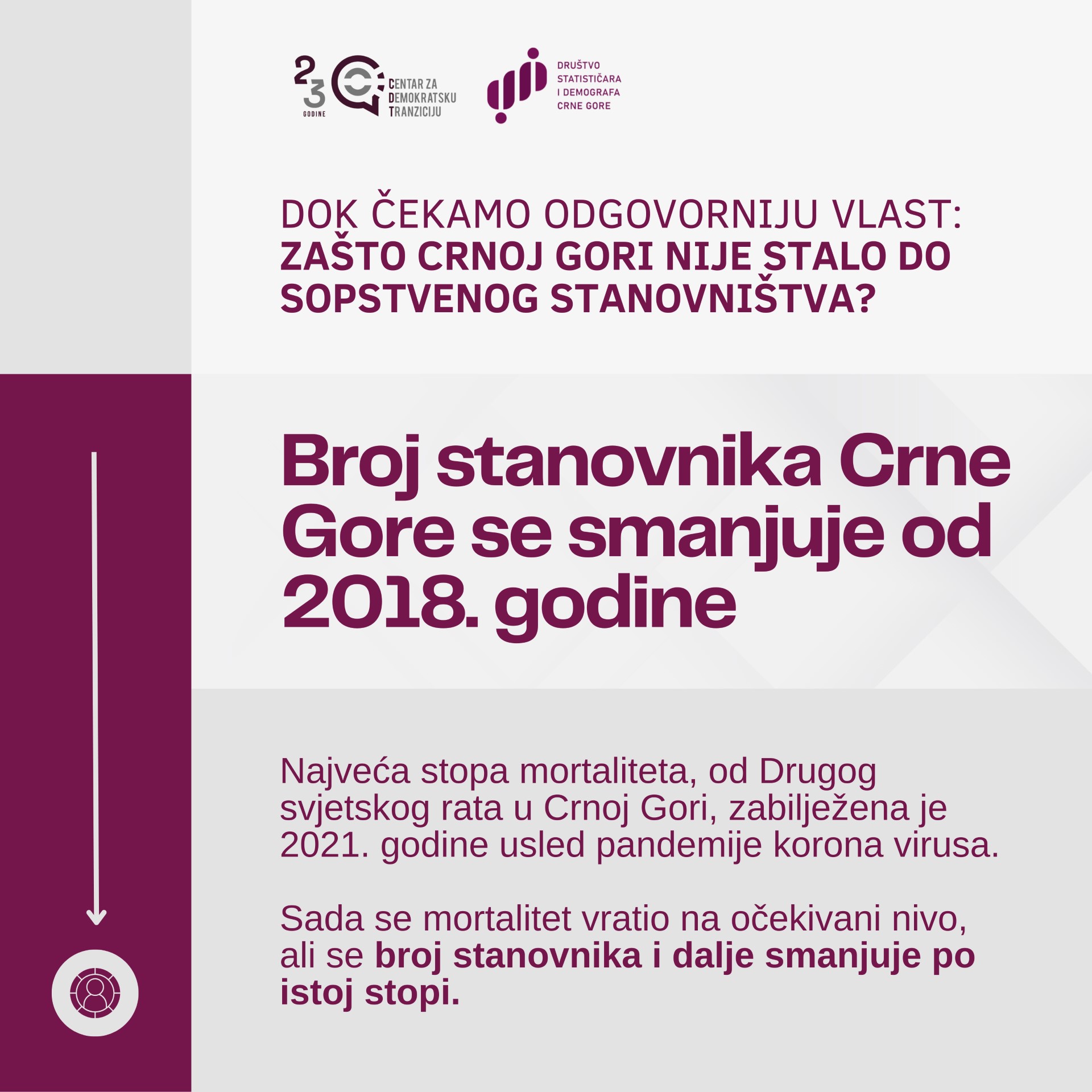 CDT: Broj stanovnika u Crnoj Gori se smanjuje od 2018. godine