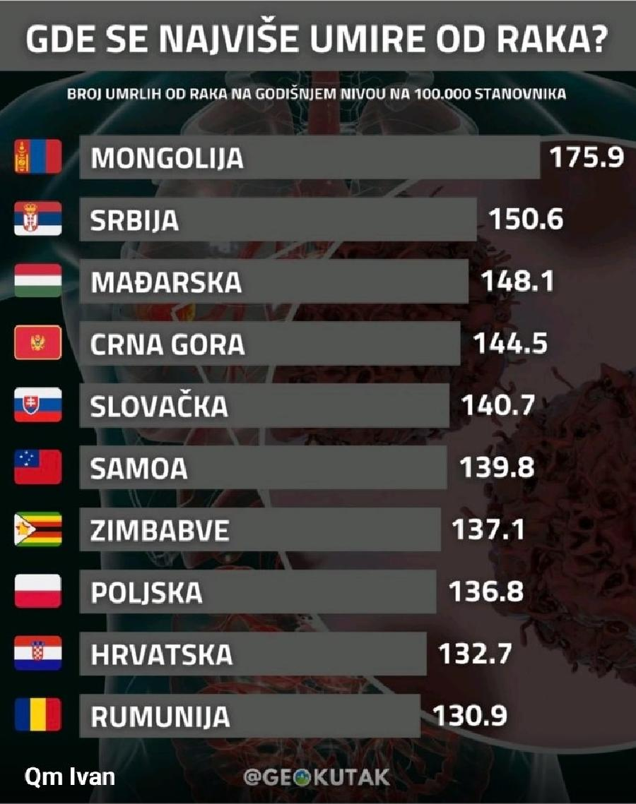 Crna Gora četvrta na svijetu po smrtnosti od raka