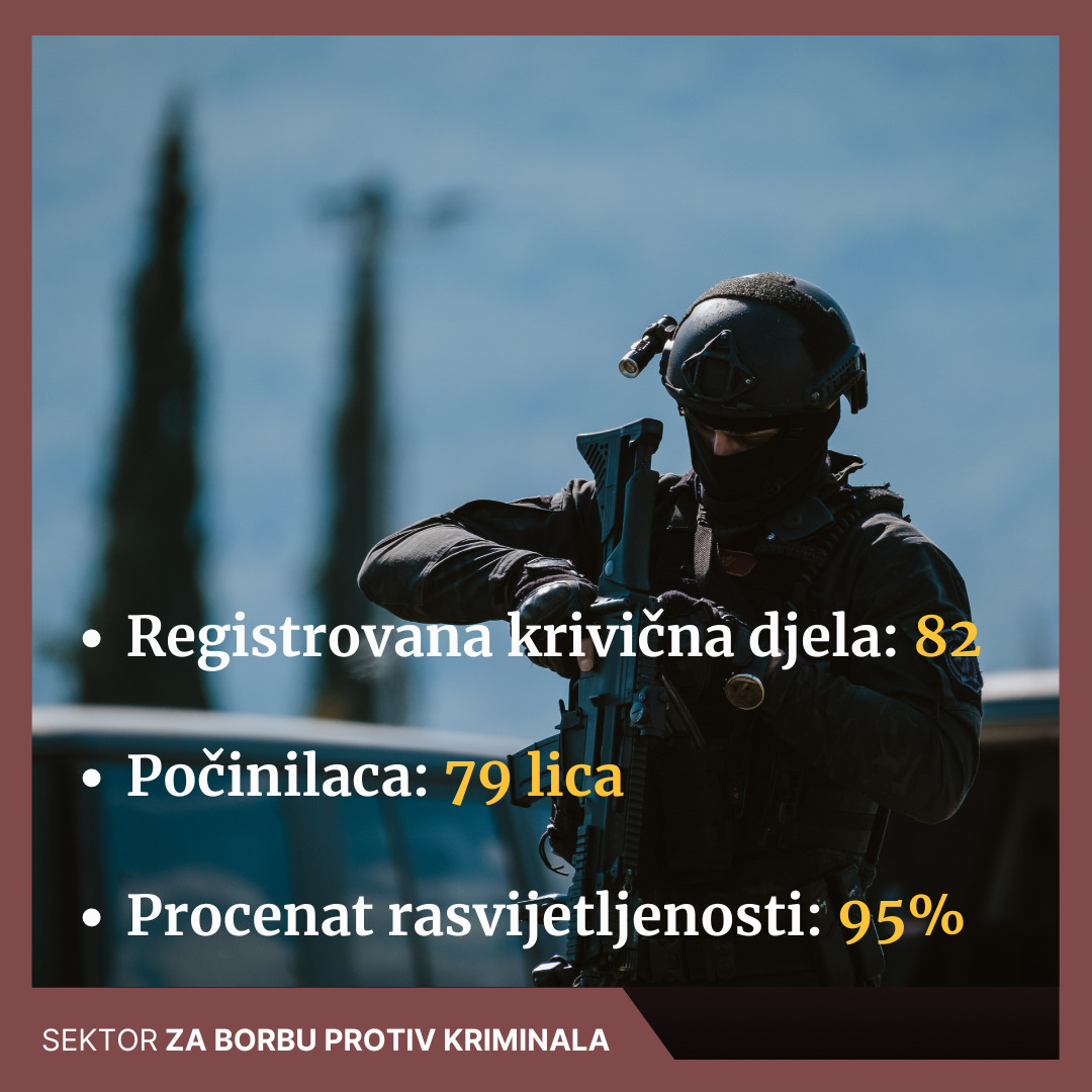 MUP: Za sedam dana registrovana 82 krivična djela, odgovaraće 79 osoba
