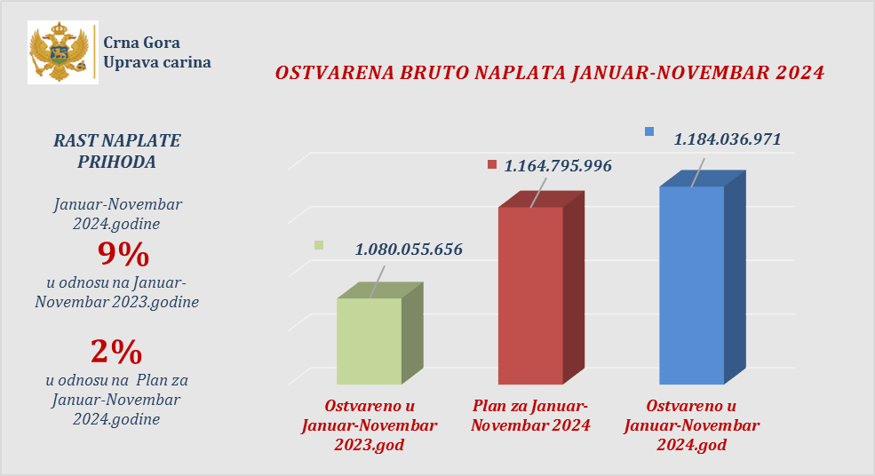 Uprava carina: Bruto naplata prihoda do novembra 1,18 milijadi eura